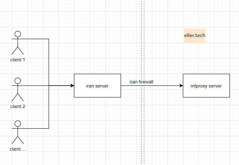 MTProxy TLS 稳定不被墙一键安装脚本 | EdNovas的小站